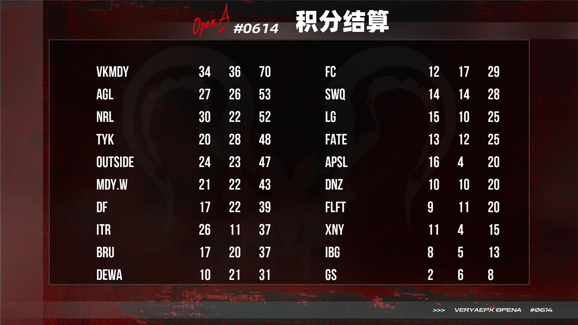 VeryApex Open A#0614 总积分排名 - VeryApex